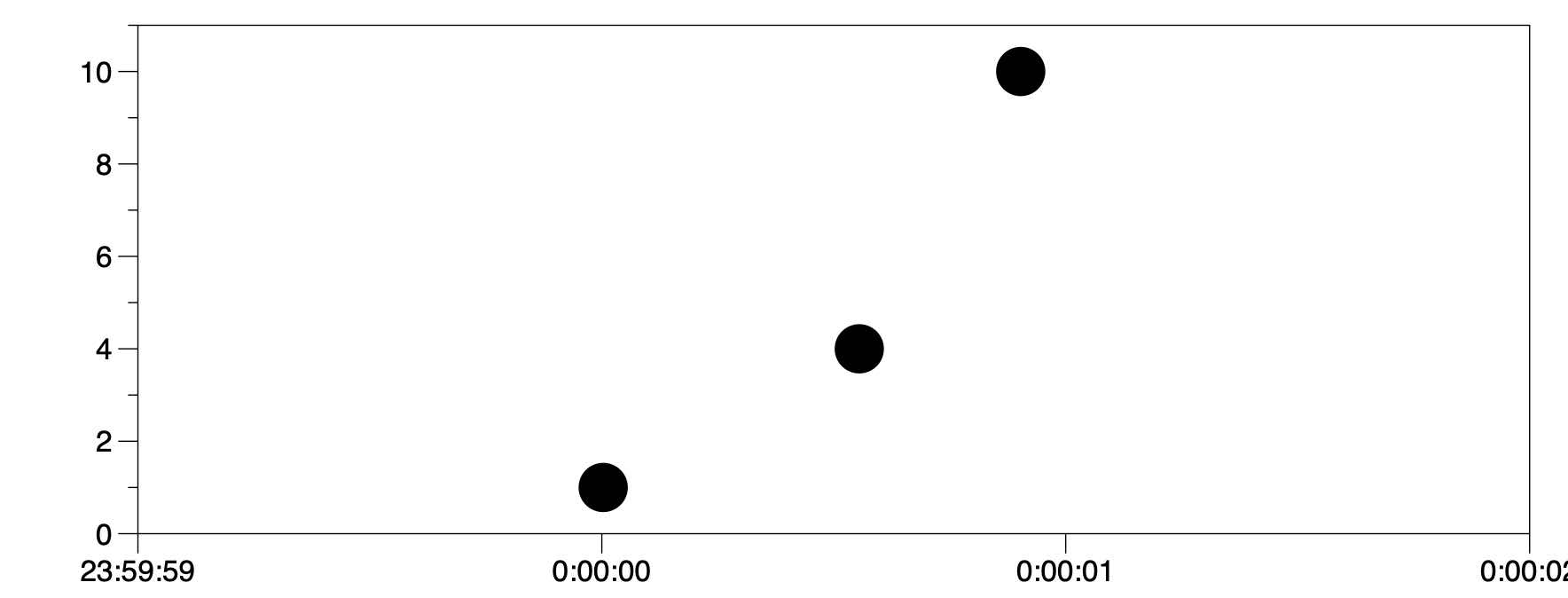 Different Format For Day Time Same Graph DataGraph Community