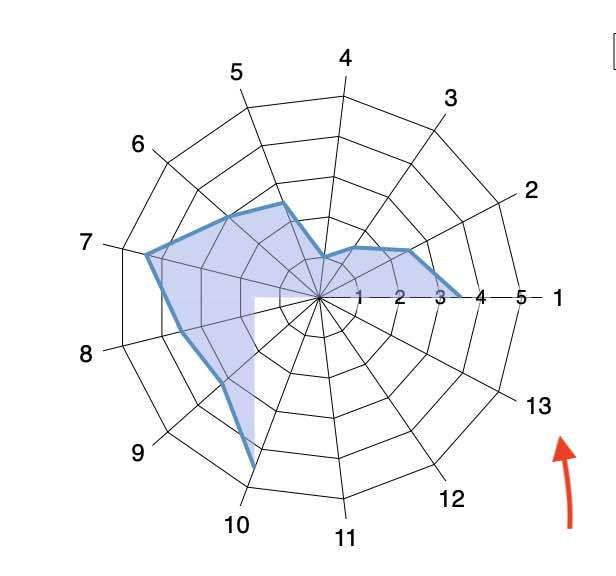 Misplaced labels in polar spider plot with n>12 labels – DataGraph ...